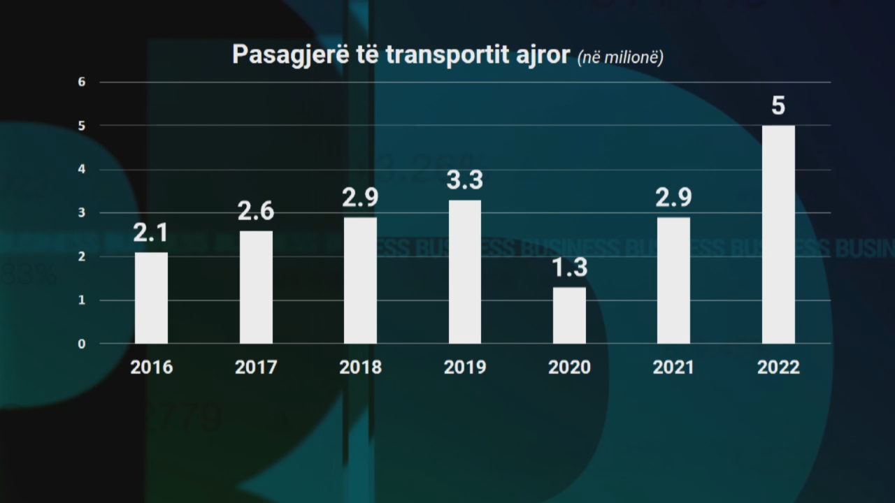 "Bum" në industrinë e fluturimeve, mbi 5 mln pasagjerë në transportin ...