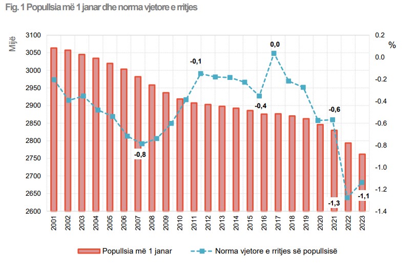 SHIFRAT: Popullsia ra me 1.1% në 2022, rreth 46.5 mijë persona ikën në ...