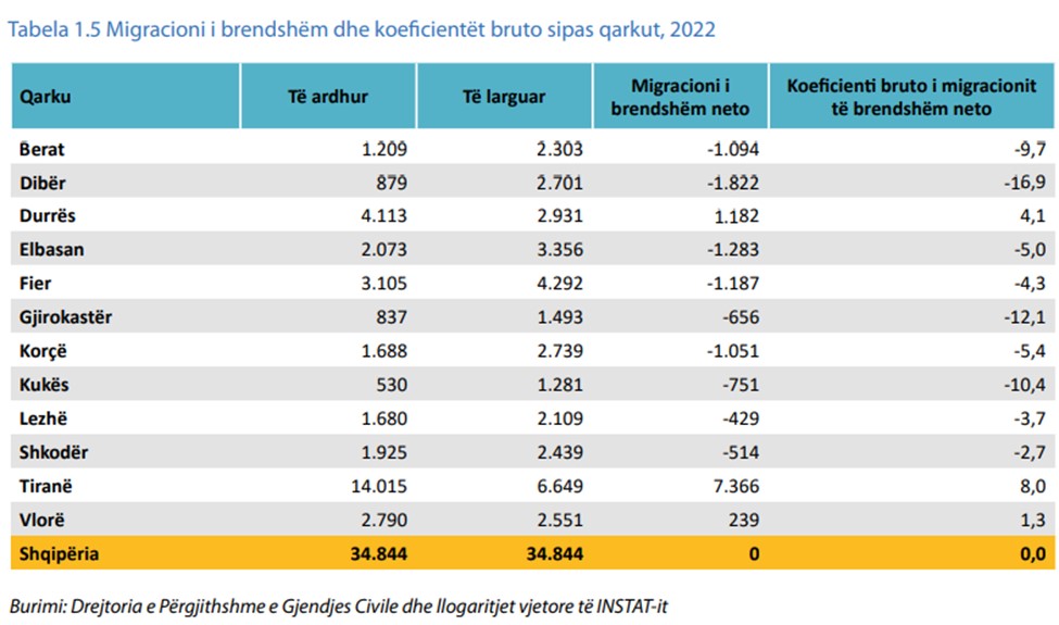 SHIFRAT: Migrimi i brendshëm po “than” qarqet, popullsia e 9 rretheve ...