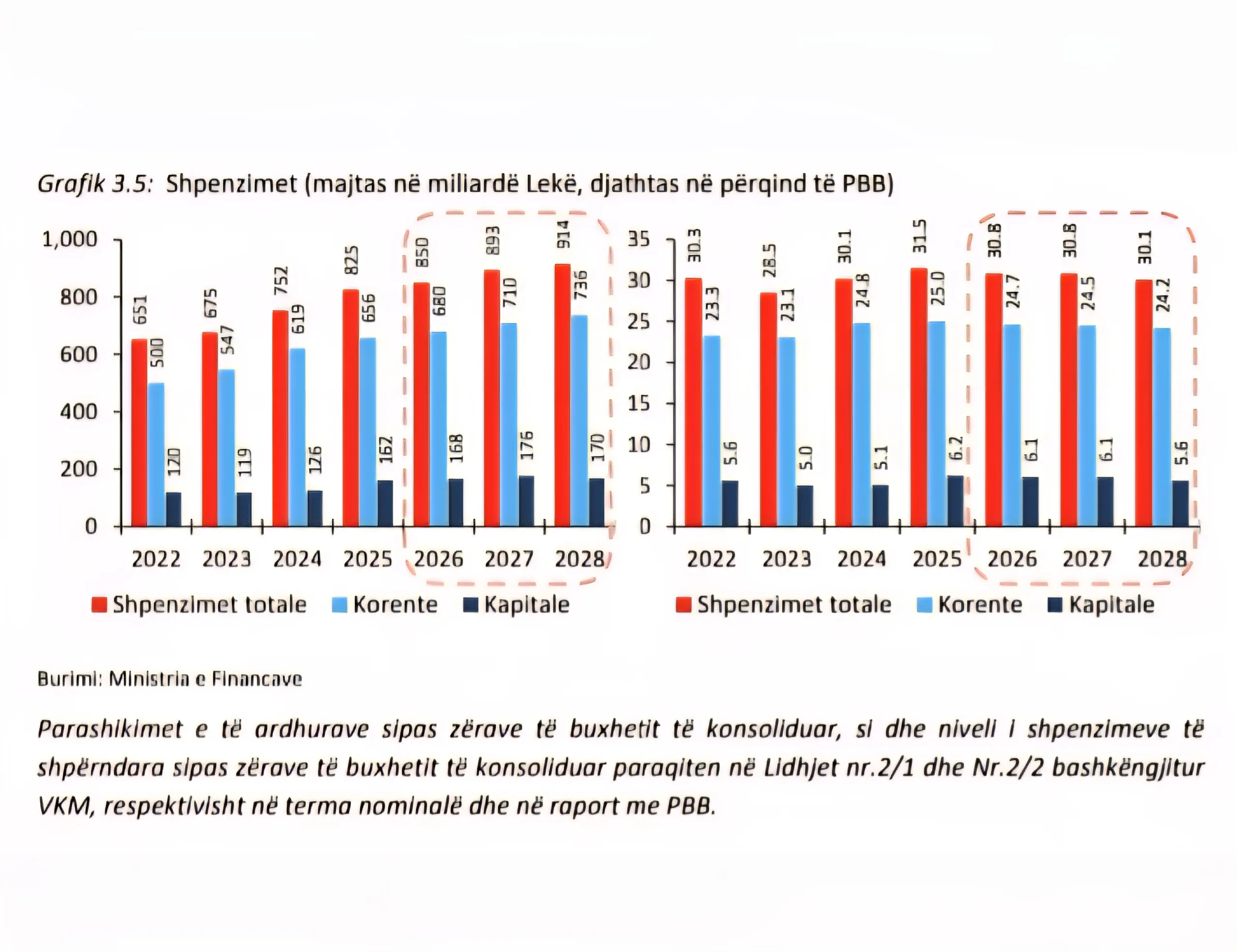 BUXHETI: Pensionet dhe Mbrojtja, pjesën e 'luanit’, Ushtria merr 80 mln ...