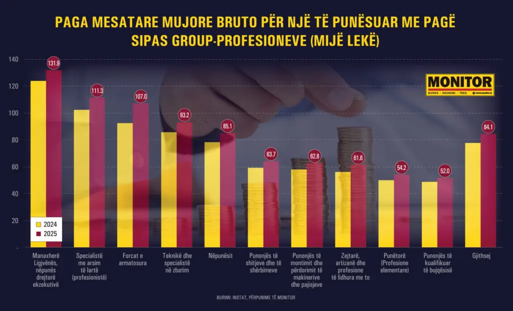 Profesionet me pagat më të rritura në 2025 (Ia vlen të bëhesh ushtarak ...